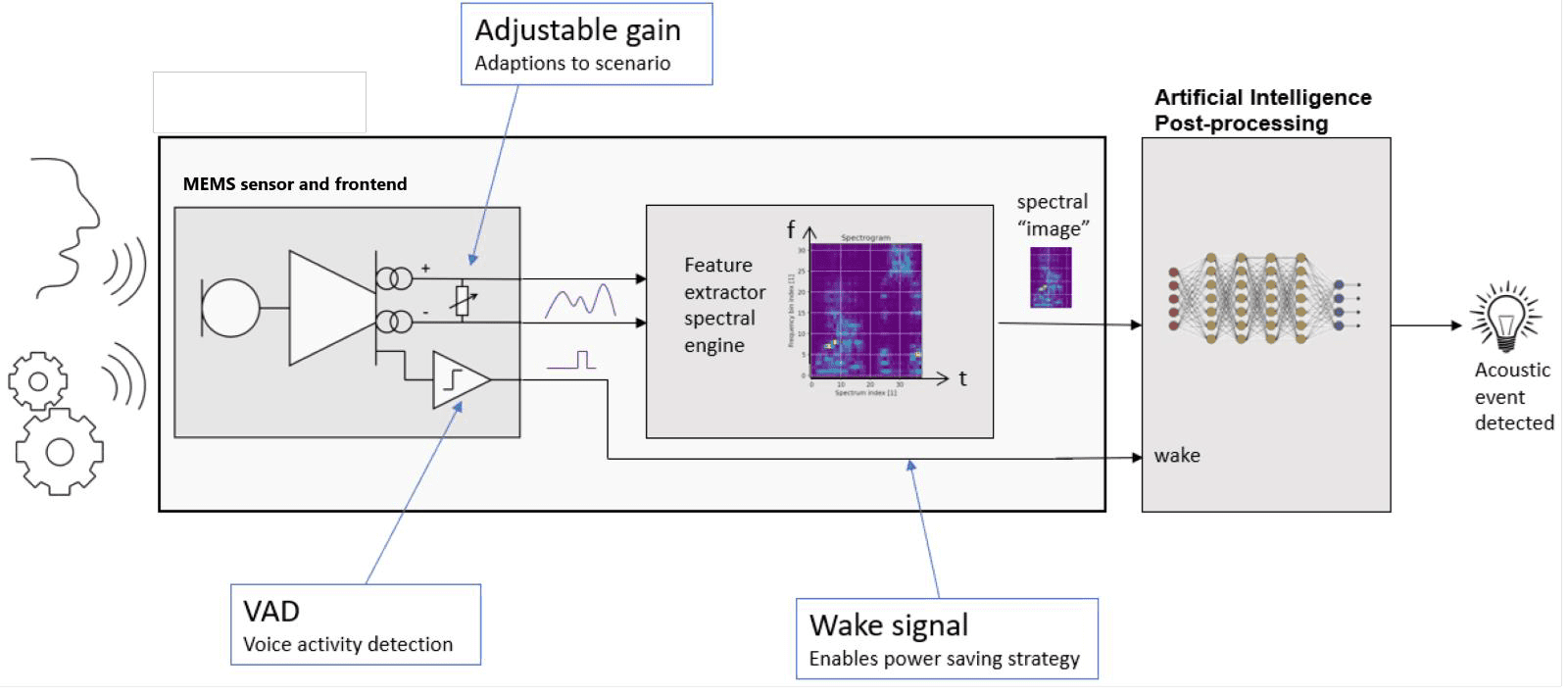 SpectroMic – AIStorm